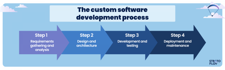 What You Need to Know About Custom Software Development in 2024 - Stratoflow