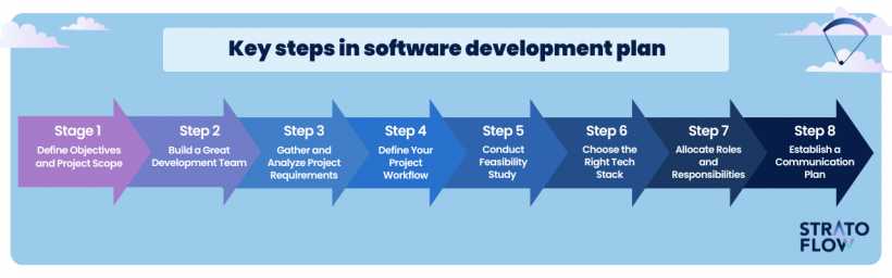 SDLC Guide: Software Development Planning Stage Explained