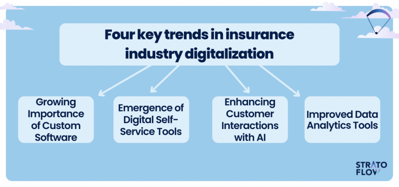 The Role of Digitization in Insurance Industry And Its Future