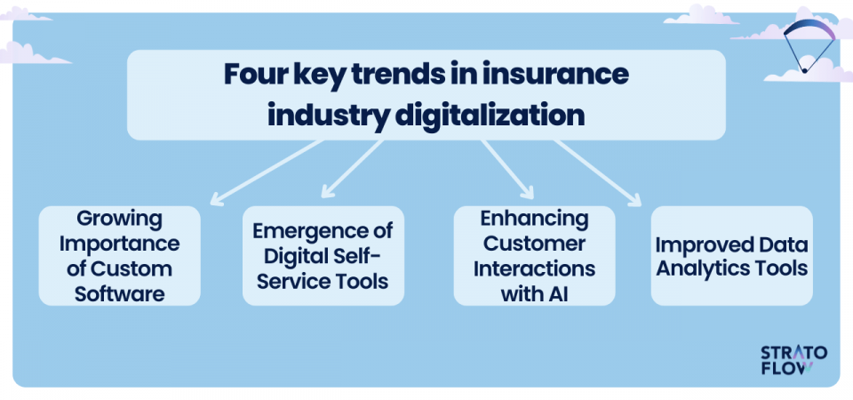 The Role of Digitization in Insurance Industry And Its Future