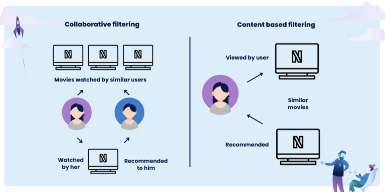 Inside the Netflix Algorithm: AI's Role in Personalizing User ...